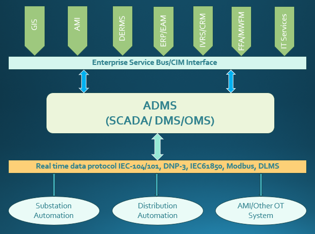 Navigating through ADMS Implementation Challenges