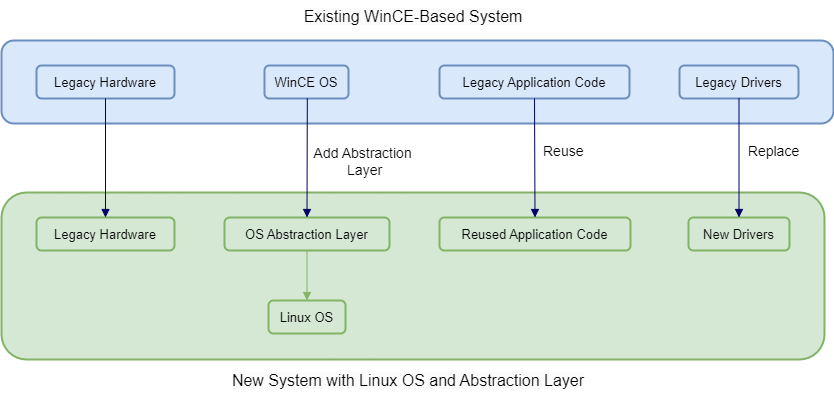 Windows CE End of Life: Transition Challenges for Medical Devices