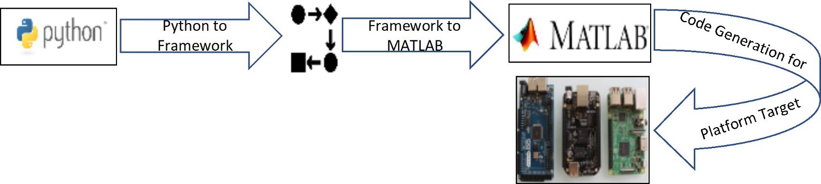 Leveraging The Python To Matlab Framework For Embedded Target Platform Integration