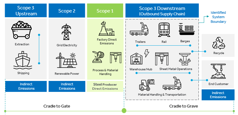Managing Scope 3 GHG Emissions in the Steel Industry