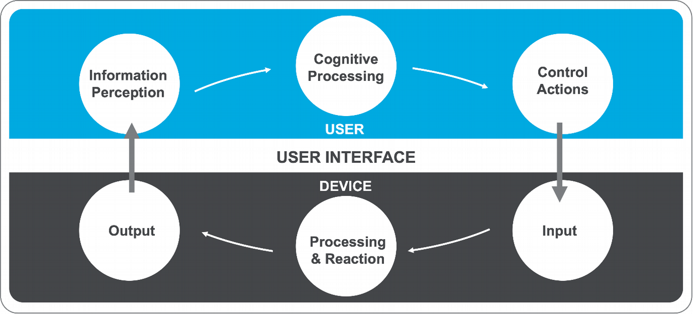 Understanding the Significance of Human Factors in Medical Devices: Compliance with US FDA ...