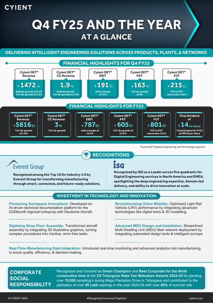 Cyient announces Q4 and Annual FY25 Results, Profit up 32 per cent QoQ; Cash position strongest