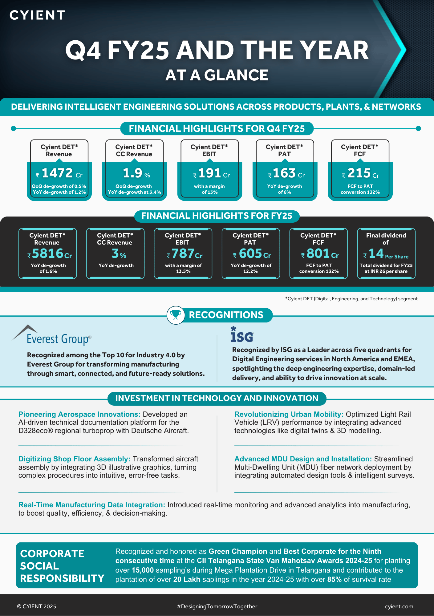Cyient announces Q4 and Annual FY25 Results, Profit up 32 per cent QoQ ...