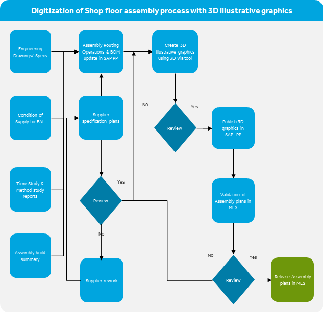 Digitizing Shop Floor Assembly with Graphical Planning