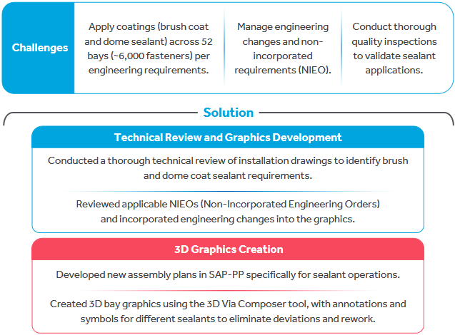 Digitizing Shop Floor Assembly with Graphical Planning