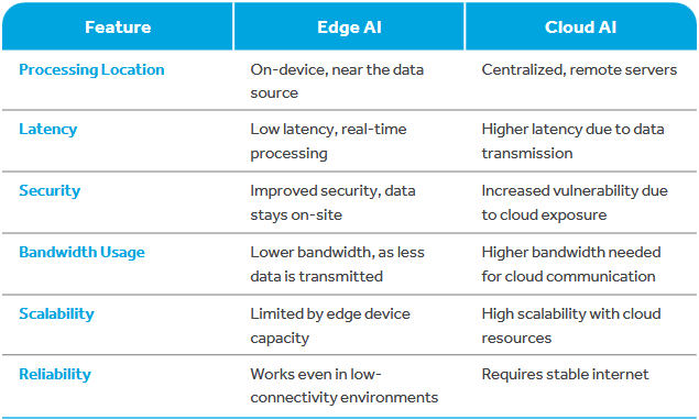The Future of Industrial Automation with Edge AI