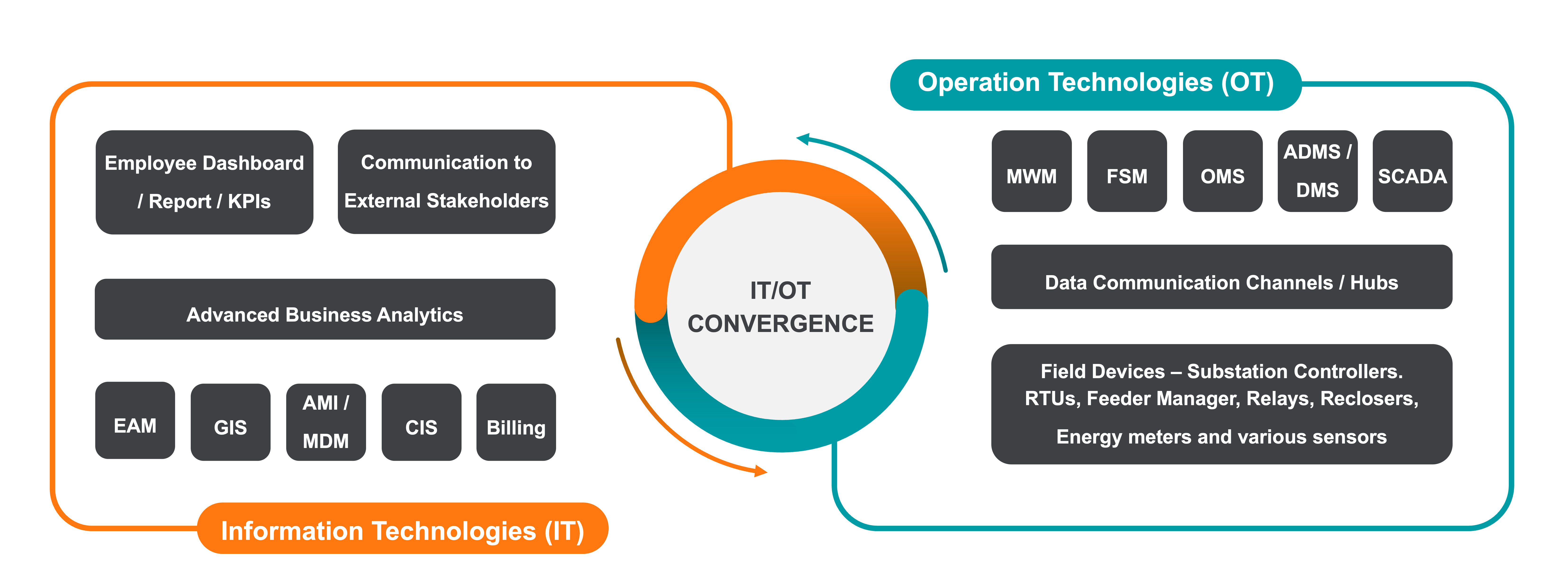 The Intersection of Innovation and Sustainability: A Path Forward for Energy, Utilities, Water ...