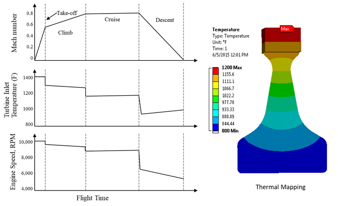 Optimizing Aero Engine Turbine Disks: A Multi-Disciplinary Approach