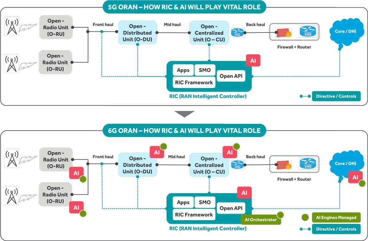 How AI and RIC Are Changing the Future of 5G & 6G Networks