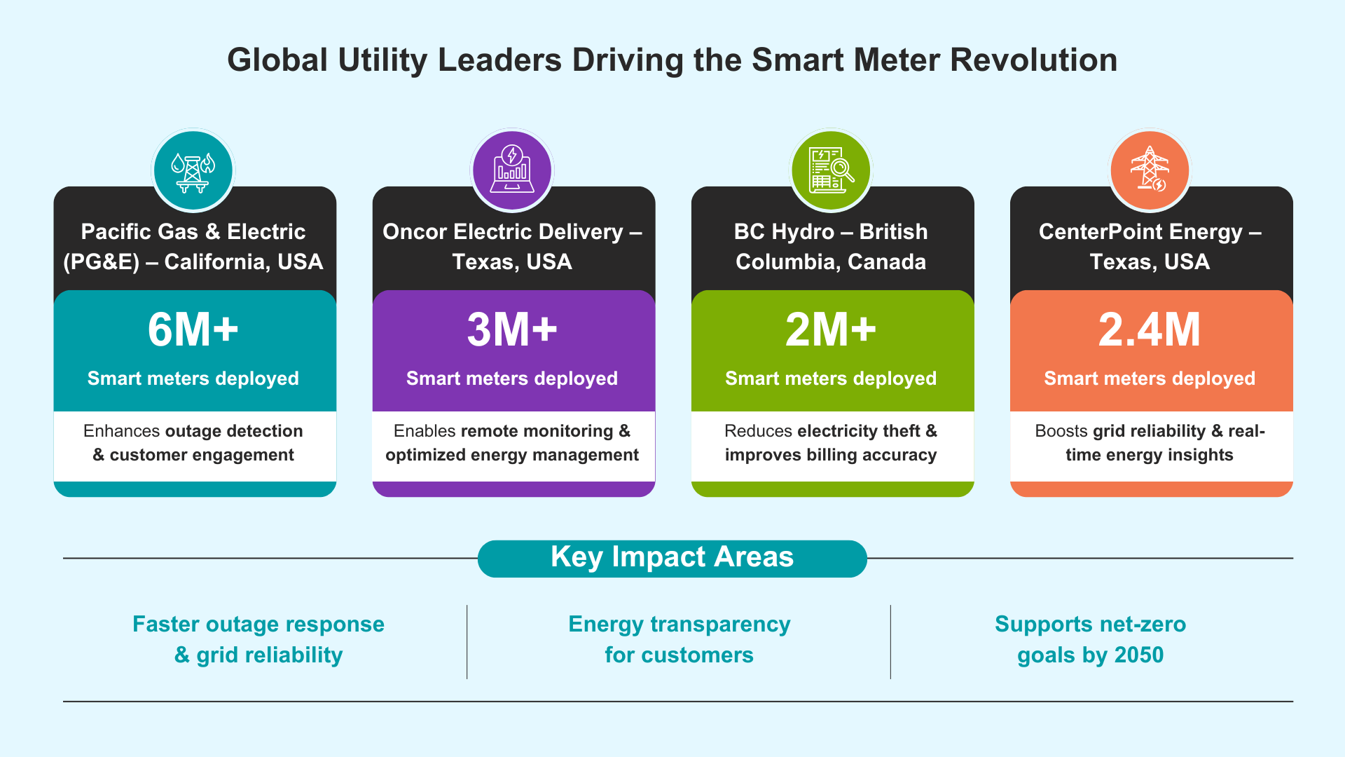 Improving Customer Experience with Smart Metering and Billing Solutions