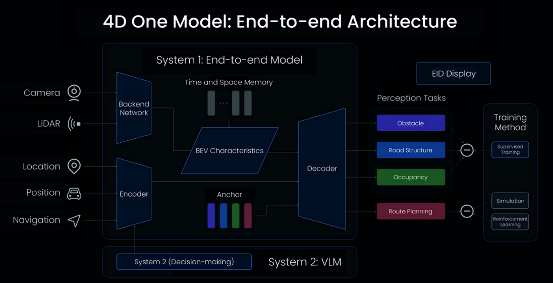 From Transformers to Multi Modal LLMs: Enhancing Perception and Action ...