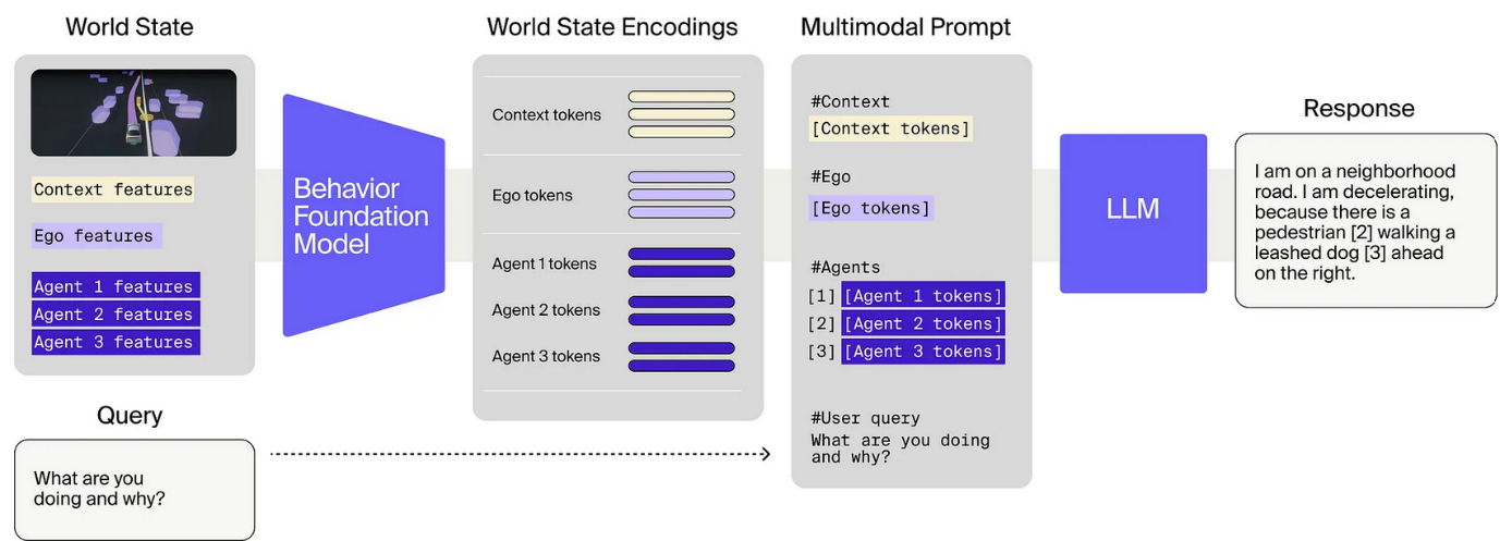 From Transformers to Multi Modal LLMs: Enhancing Perception and Action ...