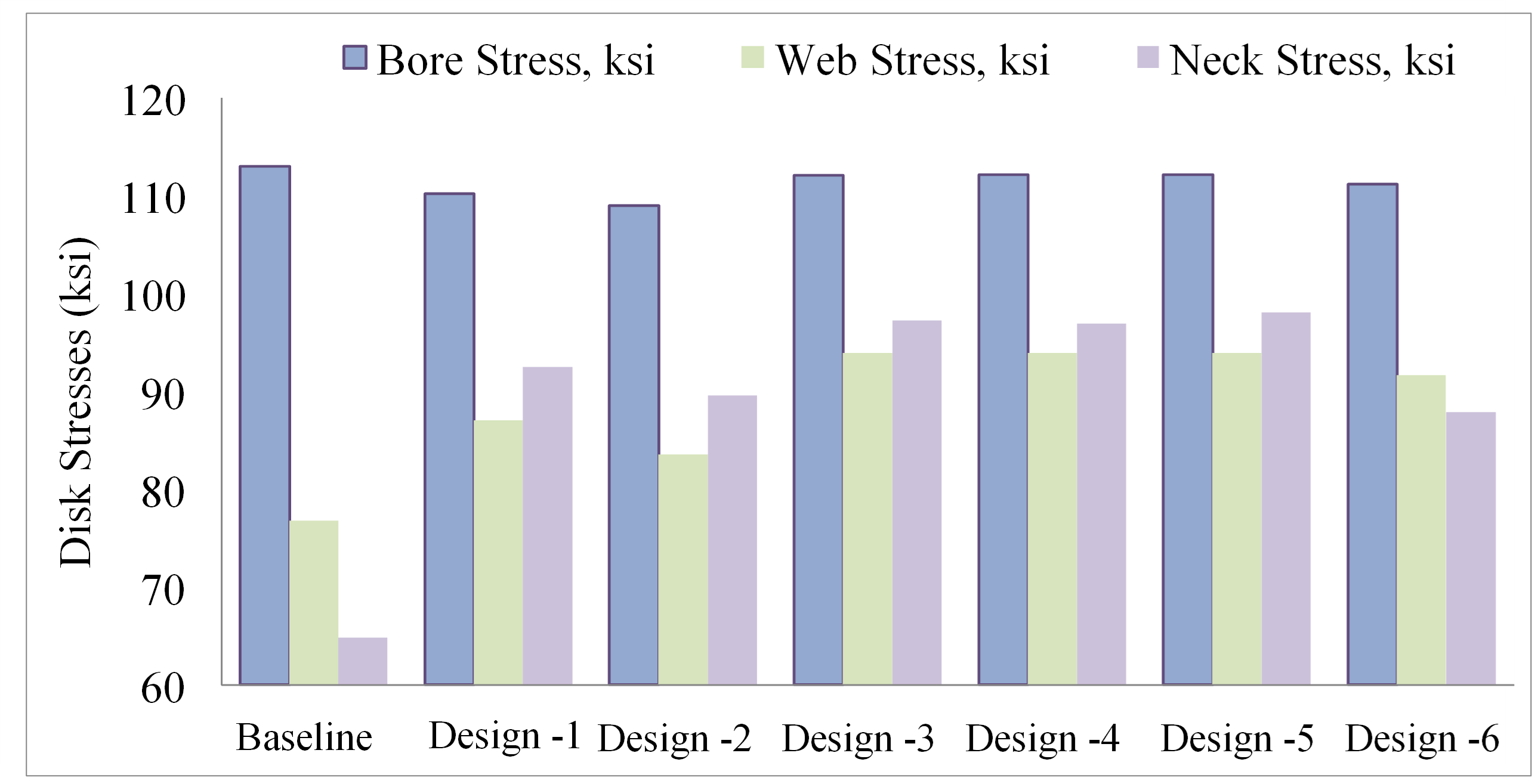 Optimizing Aero Engine Turbine Disks: A Multi-Disciplinary Approach