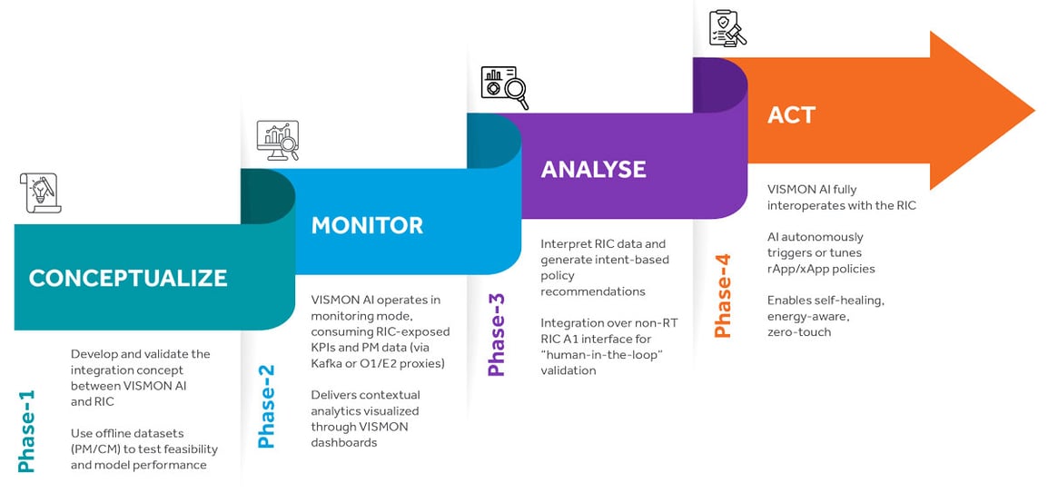 How AI and RIC Are Changing the Future of 5G & 6G Networks
