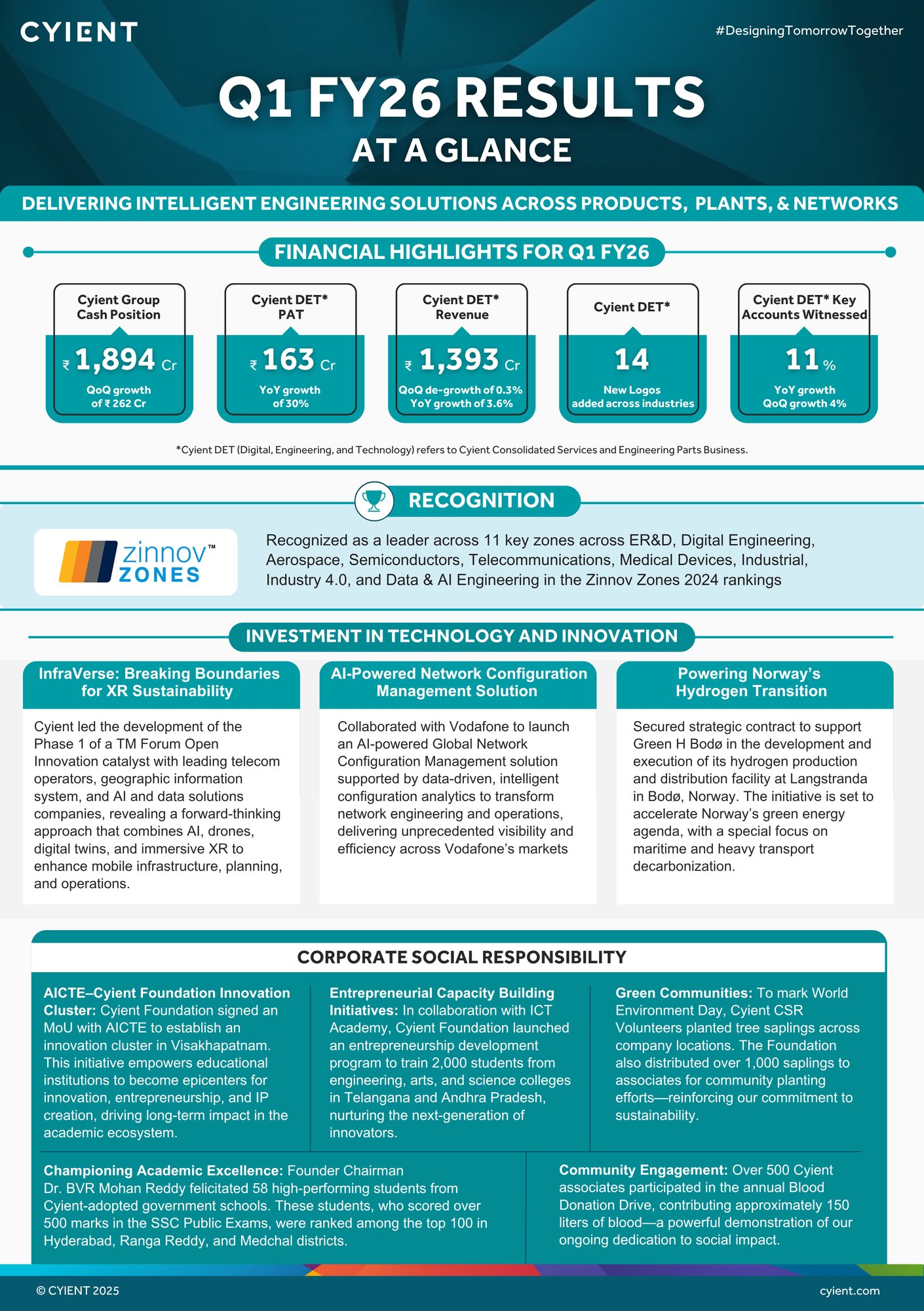 Cyient Delivers Strong Q1; PAT Up 30% YoY