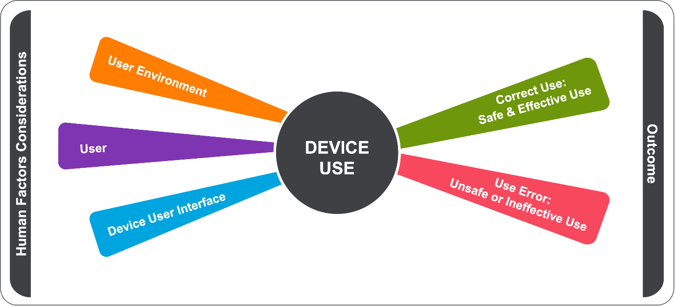 Understanding the Significance of Human Factors in Medical Devices ...