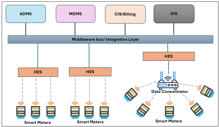 Enhancing Grid Efficiency and Reliability: Integrating ADMS and AMI