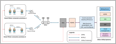 Enhancing Grid Efficiency and Reliability: Integrating ADMS and AMI