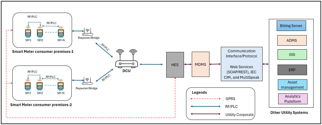 Enhancing Grid Efficiency and Reliability: Integrating ADMS and AMI