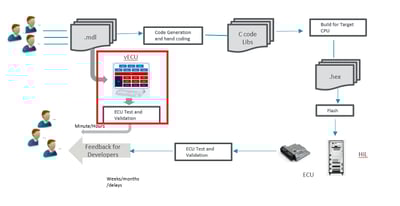 Virtual ECU Validation: Validating software without hardware prototypes