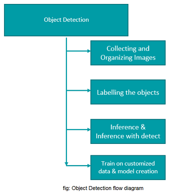 Object Detection and Annotation Tools