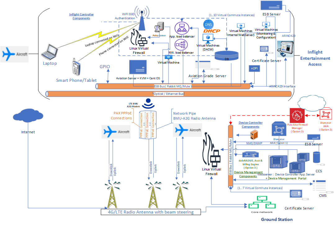 A Novel Approach Toward Low-cost Air to Ground Internet Communications