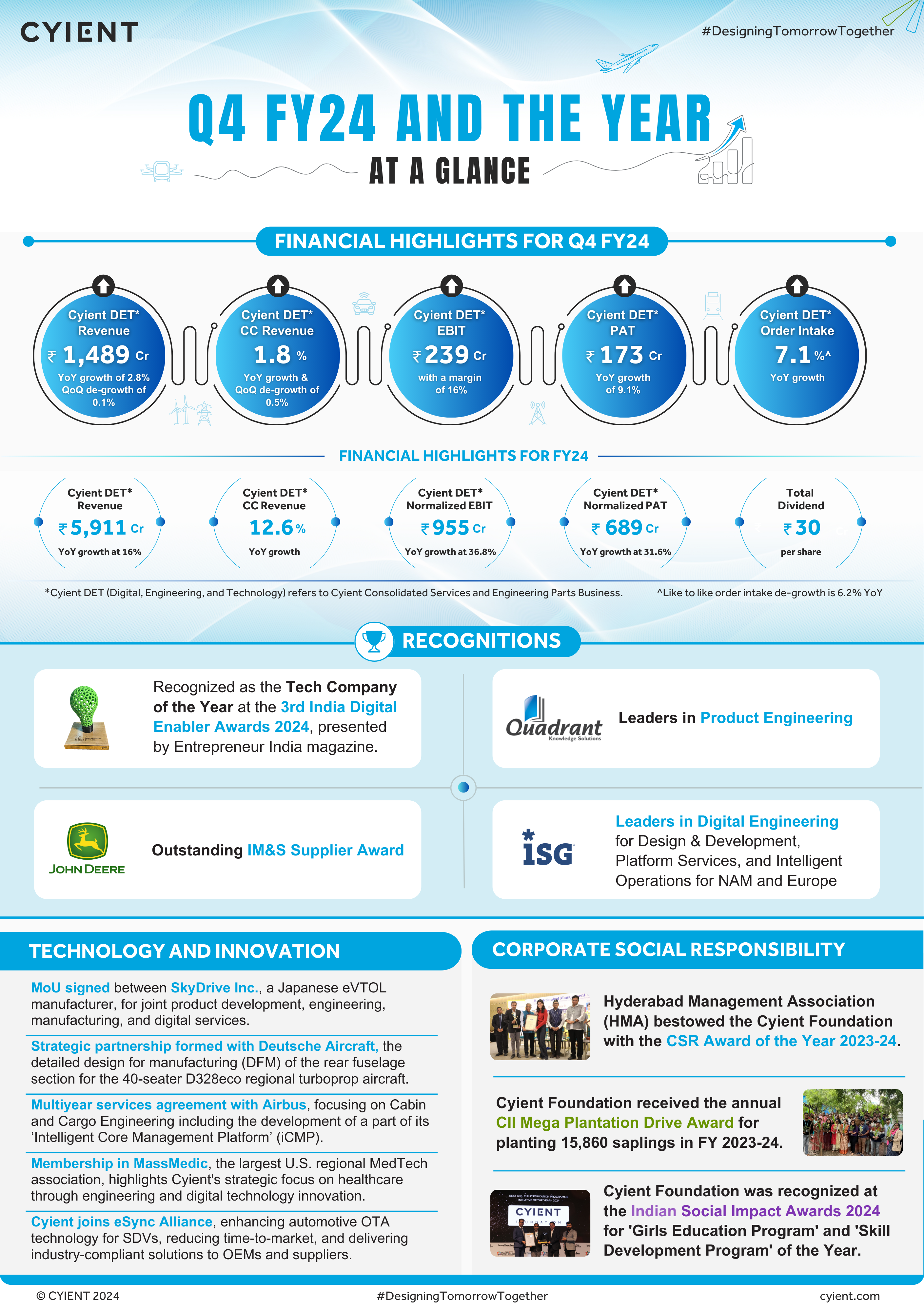 Cyient Announces Impressive Q4 and Annual FY24 Results, Driven by ...
