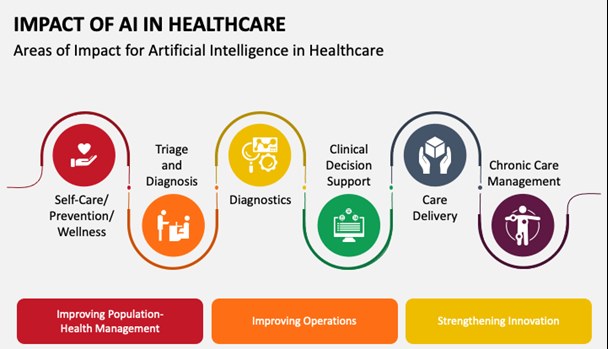 AI in Screening, Diagnosis, and Healthcare Management