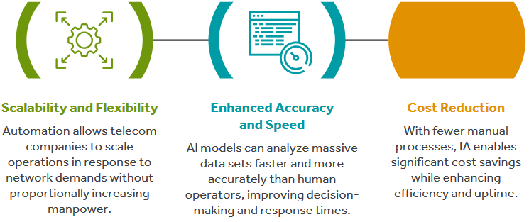 The Rise of Intelligent Automation in Telecom Network Operations