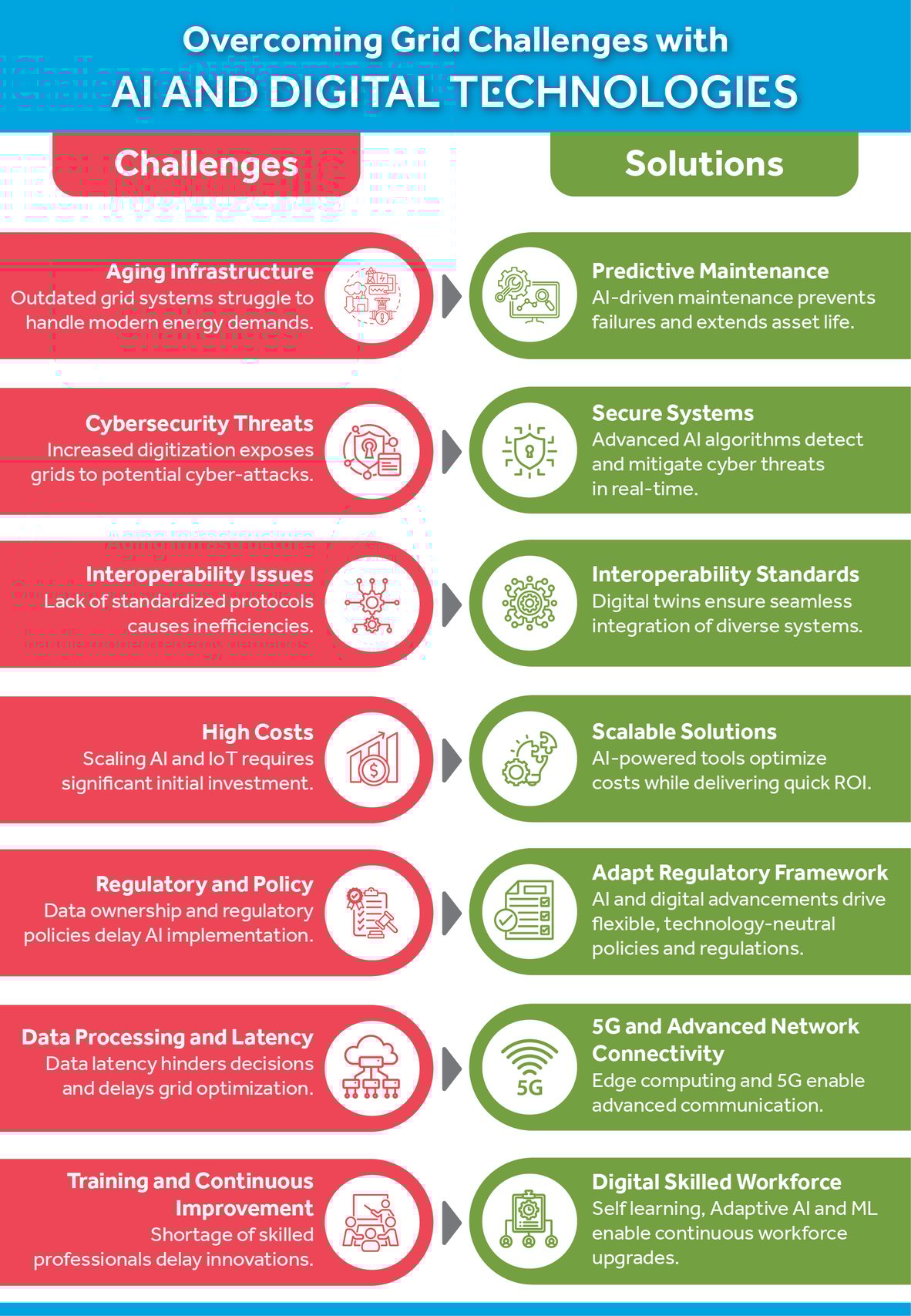 Energy Grid Optimization- AI & Digital Technologies for Improving ...