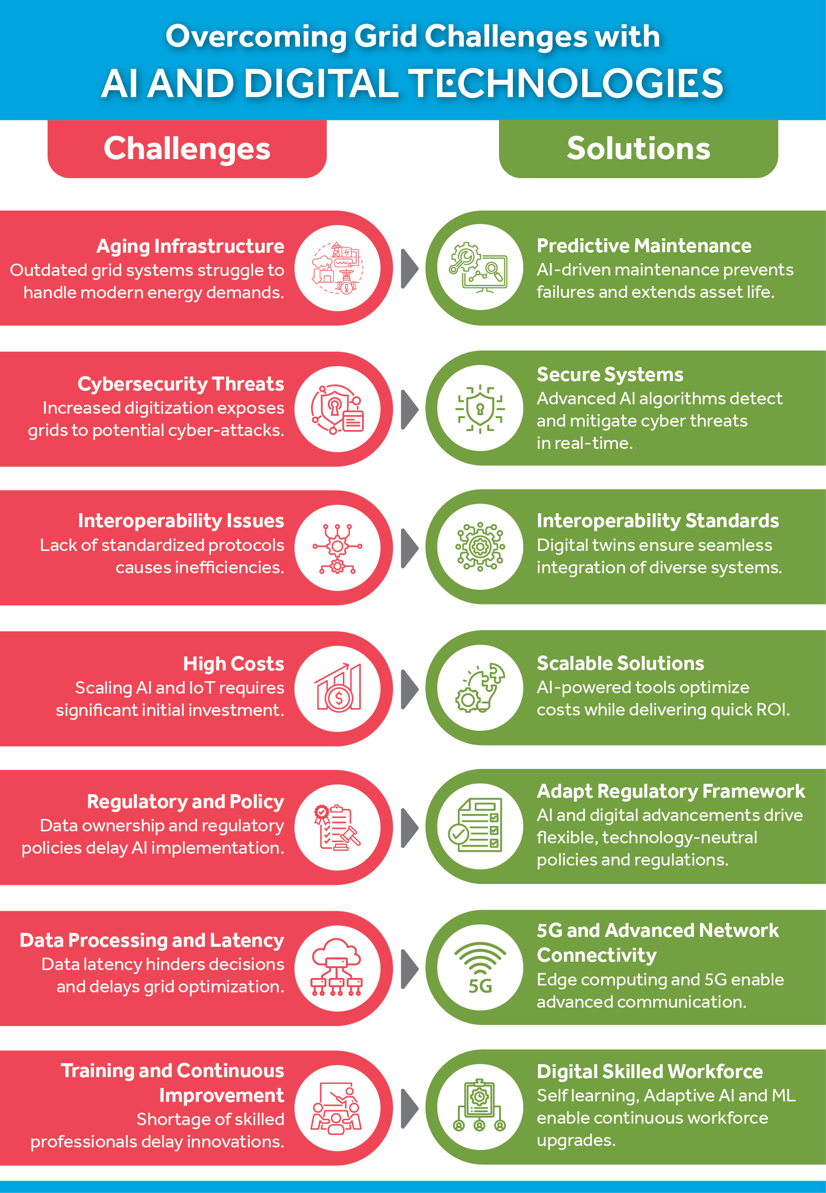 Energy Grid Optimization- AI & Digital Technologies for Improving ...