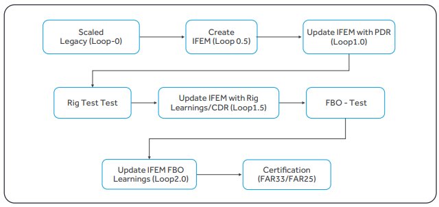 Understanding and Managing Aero Engine Loads