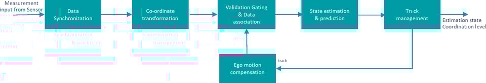Sensor fusion for ADAS / AD vehicles road safety