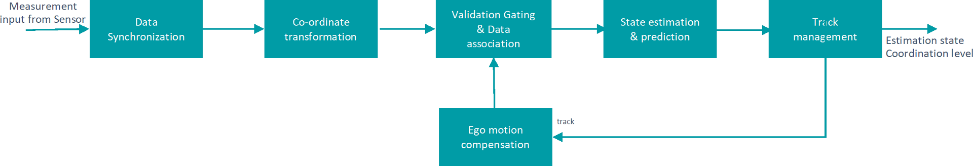 Sensor fusion for ADAS / AD vehicles road safety