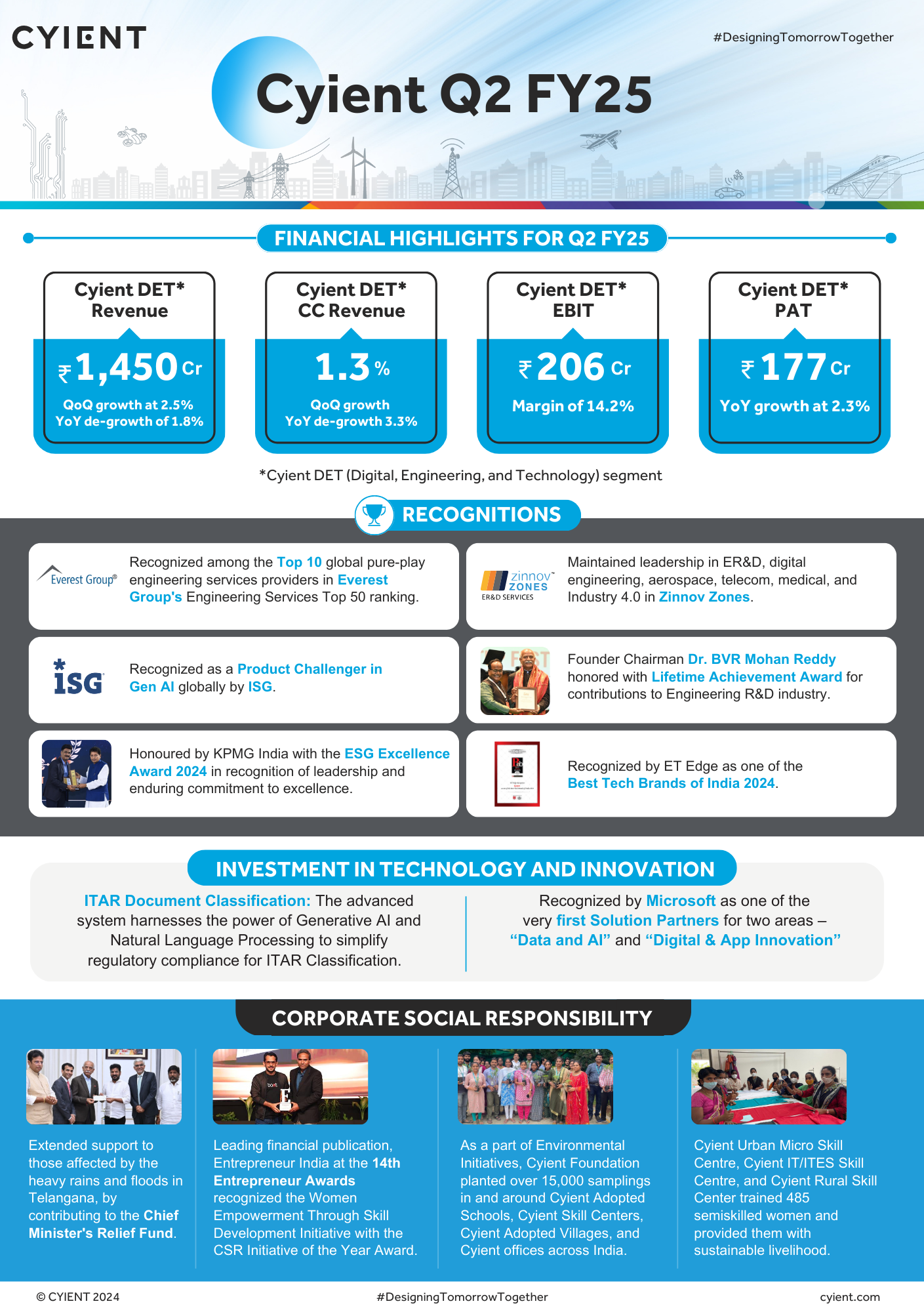 Cyient Announces Q2FY25 Results; Net Profit Rises 2%