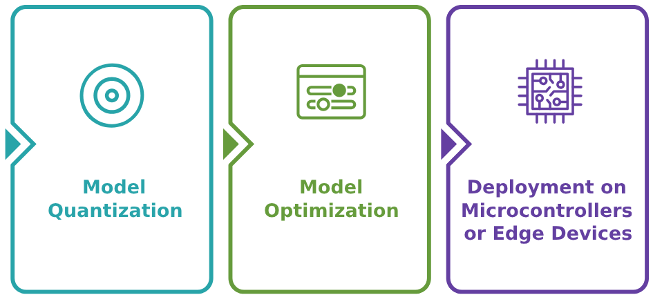 Tiny Ml Optimization