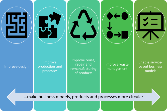 Digitalization as an Enabler for a Circular Economy