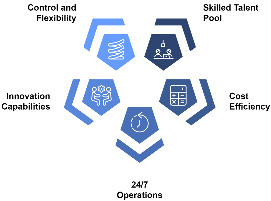 Cyient Whitepaper: Onsite-Offshore Transition Framework