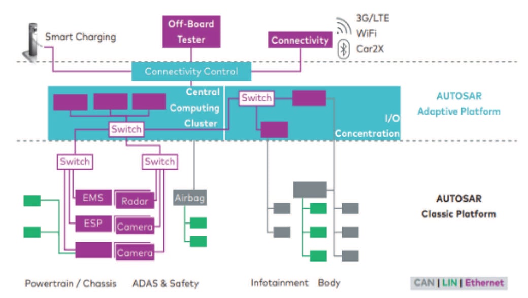 Whitepaper Adaptive Autosar Migration