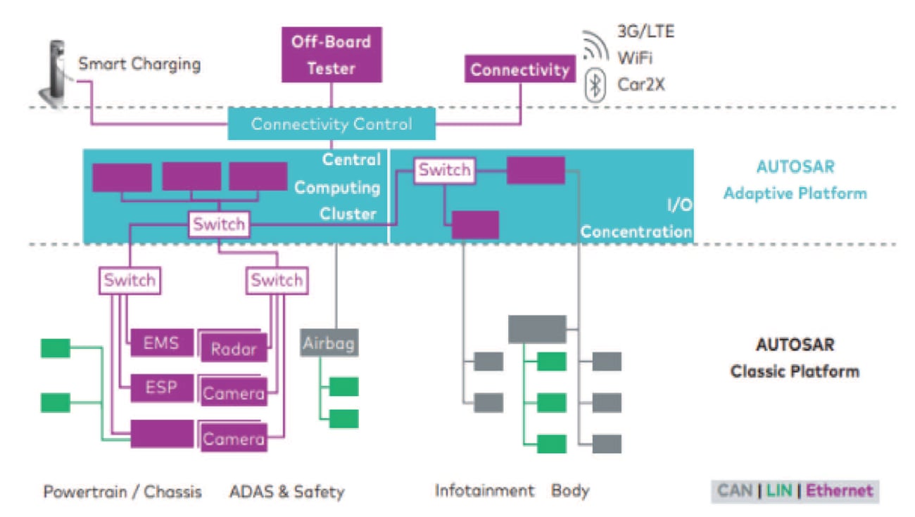 Whitepaper Adaptive Autosar Migration