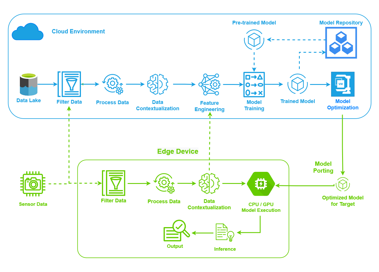 Edge Analytics Solutions | Build Intelligent Connected Device