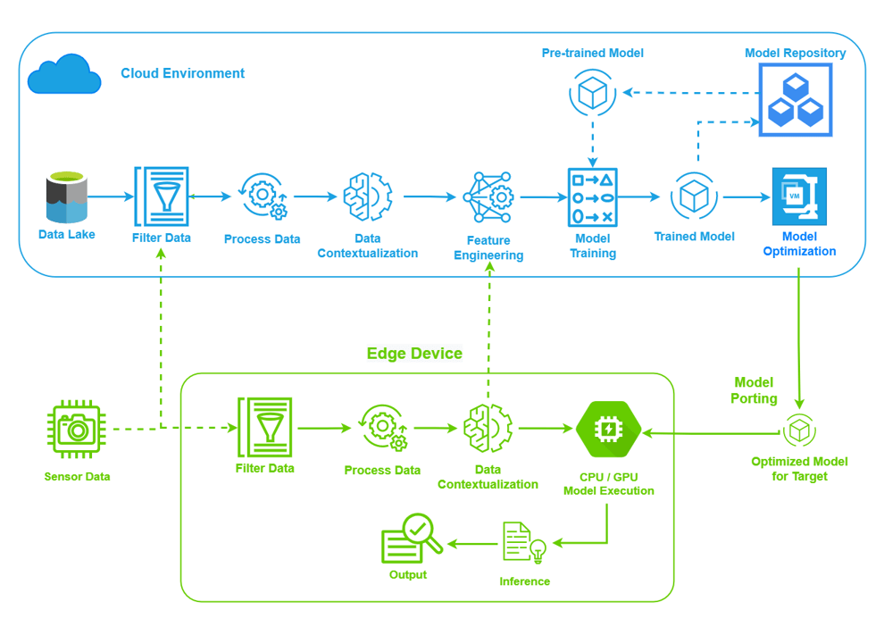 Edge Analytics Solutions Build Intelligent Connected Device