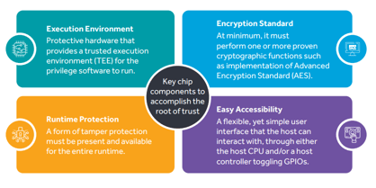 Whitepaper on Secure Boot | Foundation For The Security Architecture of ...