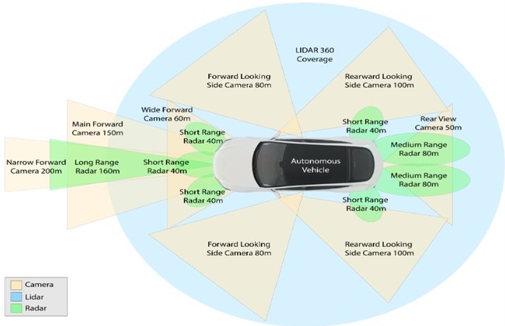 Sensor fusion for ADAS / AD vehicles road safety