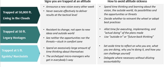 The Three Altitudes of Leadership and Avoiding Altitude Sickness