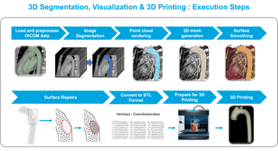 Three-Dimensional Visualization and Printing of Cardiac Anatomy for ...