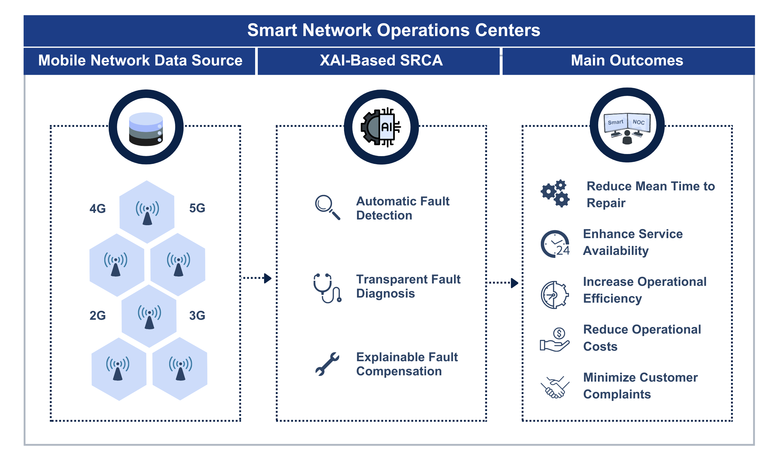 Explainable Root Cause Analysis in Mobile Networks