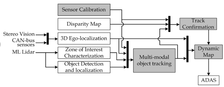 Sensor fusion for ADAS / AD vehicles road safety