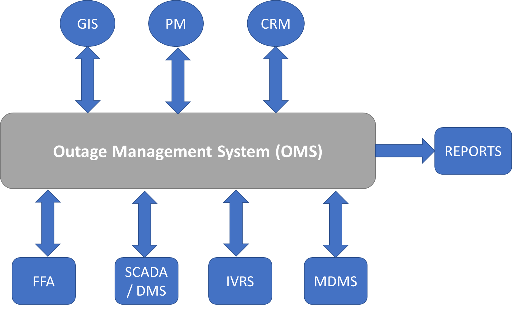 Journey of Transformation: Implementing an Outage Management System