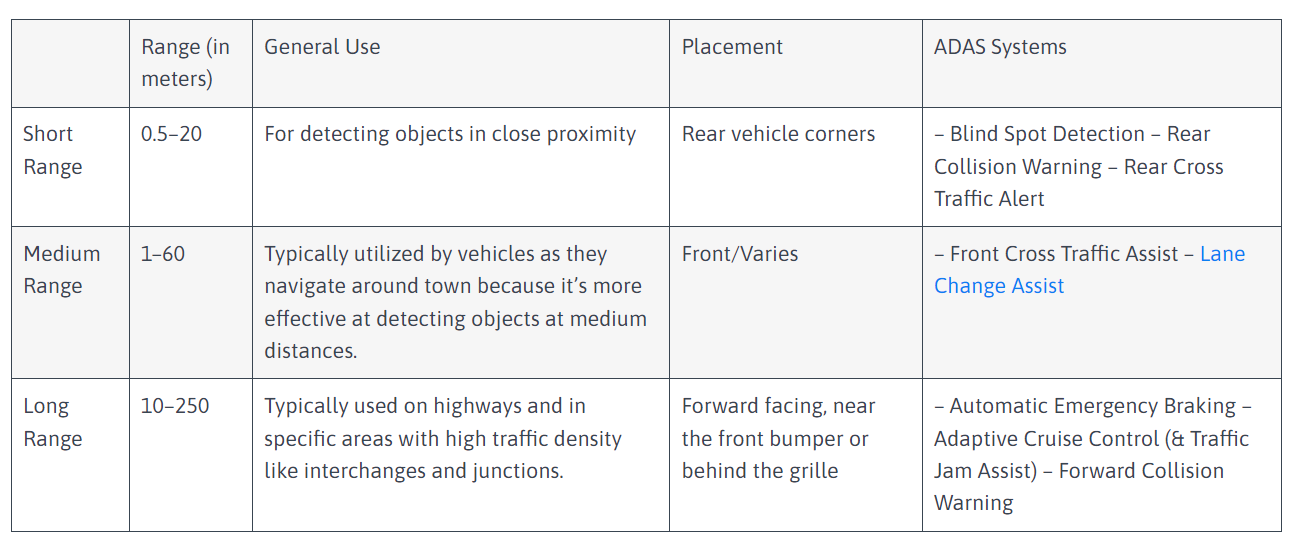 Radar Sensors for Safer Drives